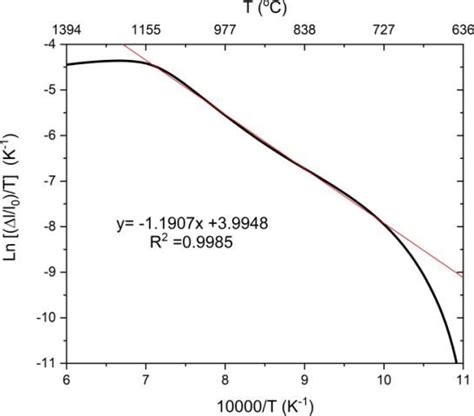 Arrhenius Plot Of 4ysz Sintering From Dilatometry Data Ln ∆ll 0t Download Scientific