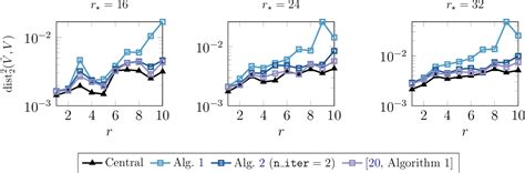 Figure 6 From Communication Efficient Distributed Eigenspace Estimation Semantic Scholar