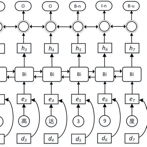 The Architecture Of Bi LSTM CRF Model Download Scientific Diagram