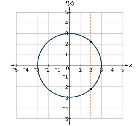 Functions And Function Notation Precalculus