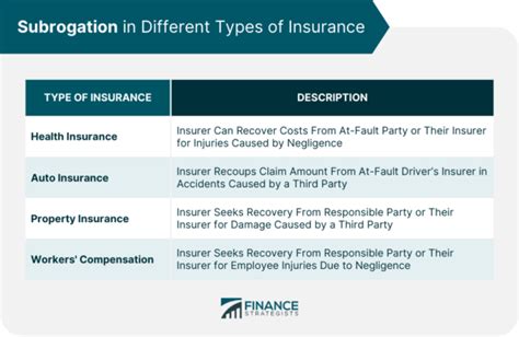 Subrogation Definition Principles Types Phases And Roles