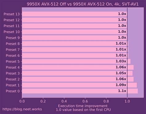 Benchmarking Avx 512 Video Encoding On Zen 5 · Neet Works