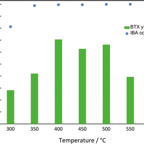 Iba Conversion And Btx Yield For Different Zeolite Catalysts T 400