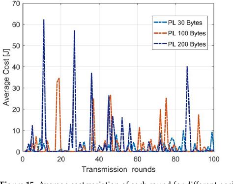Figure 15 From A Reinforcement Learning Based Transmission Parameter Selection And Energy