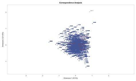assistance interpreting output from proc corresp sas support communities