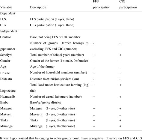 Description Of Variables And Expected Signs Download Table