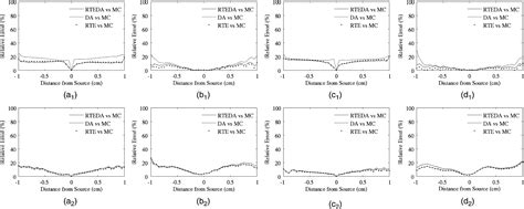 Evaluation Of A Radiative Transfer Equation And Diffusion Approximation