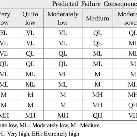 Fuzzy Rule Set For Failure Possibility And Consequence Relationship Download Scientific Diagram