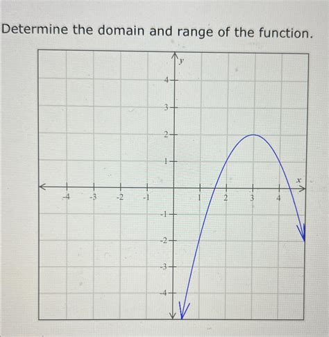 Solved Determine The Domain And Range Of The Function