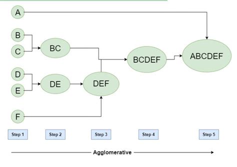 [solved] methodology for hierarchical clustering techniques please