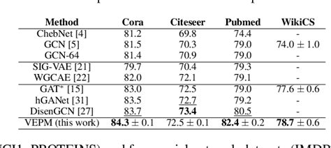 Table 1 From A Variational Edge Partition Model For Supervised Graph
