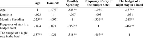 Pearson Correlation Matrix Of Staying In Budget Hotel Download
