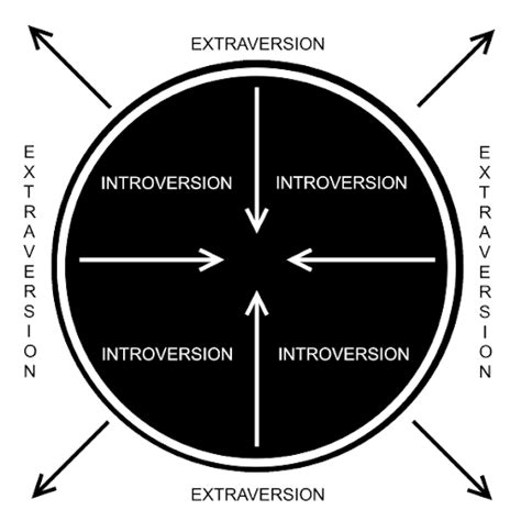 The Four Psychological Types Extroversion Introversion Subversion And Supraversion