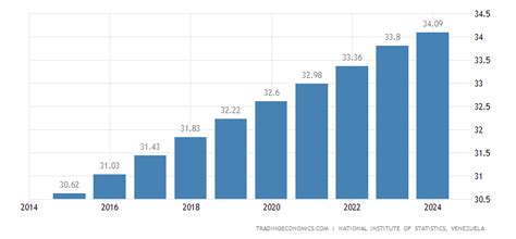 Venezuela Bevölkerung 1960 2021 Daten 2022 2024 Prognose
