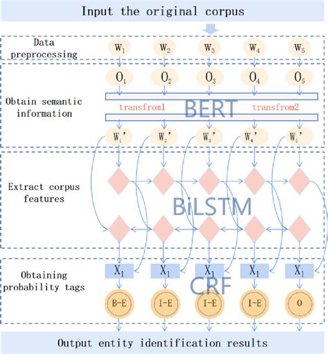 Figure 2 From A Text Mining Based Entity Extraction Model For Power