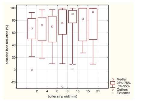 Abbildung 9 Boxplot Aus Reichenberger Et Al 2007 Für Die Relative
