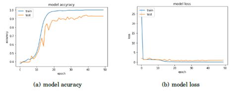 Proposed Lstm Cnn Models Loss And Accuracy Obtained Download
