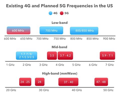 5gs Faster Data Rates And Shannons Law Waveform