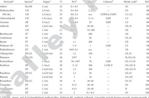 Metabolism Of Pesticides Using Microsomal And Or Cytosolic Fractions