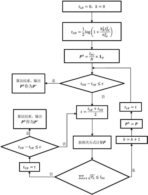 基于公平性原则的可见光通信NOMA系统功率分配的方法与流程