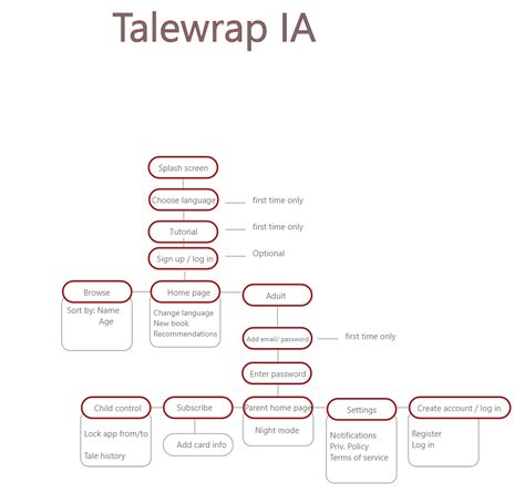 Искуството на Академијата за Ux Ui дизајн група 1 Brainster