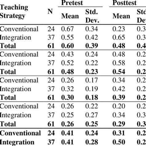 Means Standard Deviations Adjusted Means And Standard Errors Of The