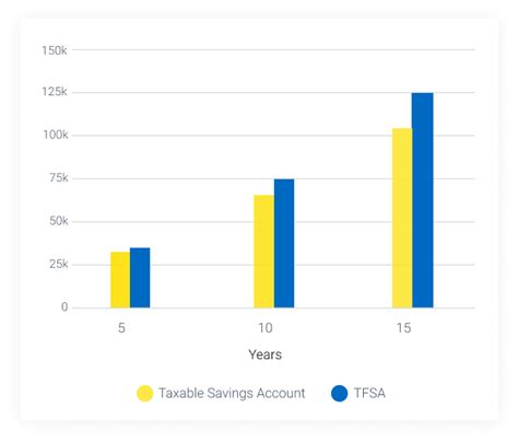Tax Free Savings Account Tfsa Rbc Royal Bank