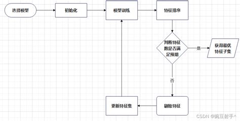 【机器学习】包裹式特征选择之递归特征消除法 Csdn博客