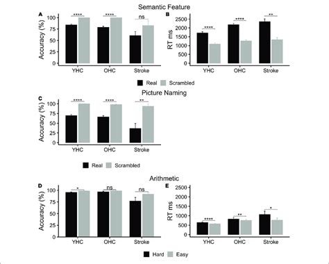 Behavioral Task Performance For All Three Participant Groups A