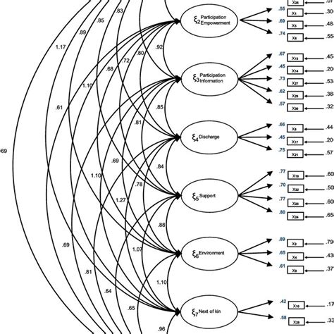 Factor Loadings Derived From The Least Squares Estimation Least