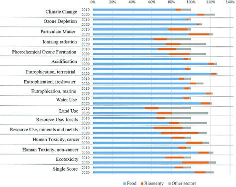 Comparison Of The Eu Bioeconomy Footprint Impacts In 2010 And 2020 Per Download Scientific