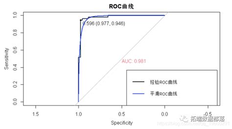 R语言中对lasso回归，ridge岭回归和弹性网络elastic Net模型实现附代码数据 知乎