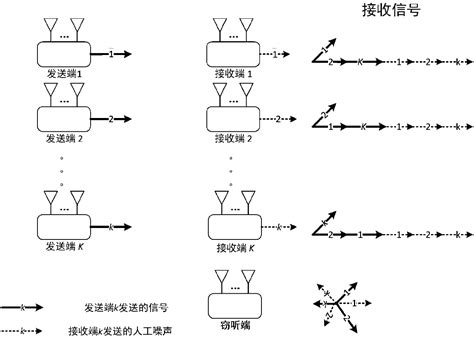 Green Secure Communication Method For Multi User Interference Alignment Network Eureka Patsnap