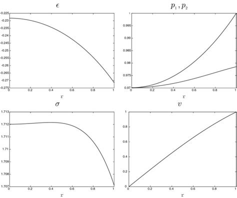 Energy Density ϵ Principal Stresses P1 Bottom Curve And P2 Upper