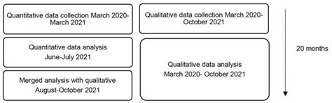 Convergent Parallel Mixed Methods Study Design Download Scientific
