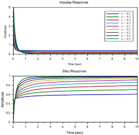 Figure 5 From Design And Analysis Of Fractional Order Filters Using