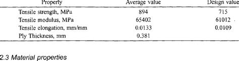 Cfrp Data From Manufacturers Data Sheet Download Table