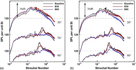 Noise Spectra Of Baseline And Bevelled Nozzles Taken At Polar Angles Of Download Scientific