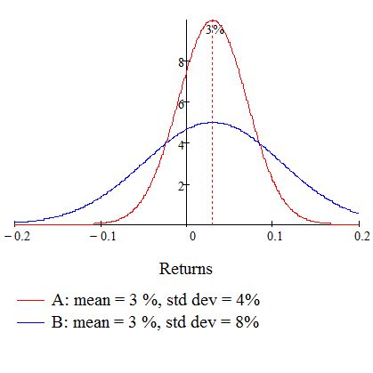 The Omega Risk Measure