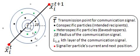 Two New Bio Inspired Particle Swarm Optimisation Algorithms For Single