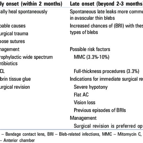 Classification Of Bleb Leak Based On Features Download Scientific Diagram