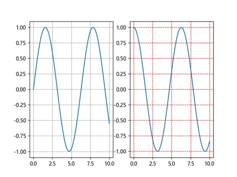 【matplotlib】plt grid 函数： 显示 隐藏网格线（grid） csdn博客