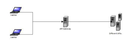 Anuraj Implementing An API Gateway In ASP NET Core With Ocelot