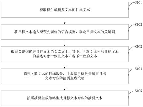 基于大语言模型的文本摘要生成方法、装置、设备及介质
