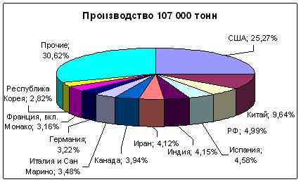 МИРОВОЙ РЫНОК БИТУМА