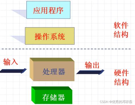 嵌入式系统，典型嵌入式系统基本组成，微处理器，嵌入式微处理器，嵌入式软硬件裁减原则，嵌入式实时操作系统 嵌入式系统基本架构 csdn博客