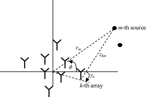 Figure 1 From Localization Of Near Field Radiating Sources With An
