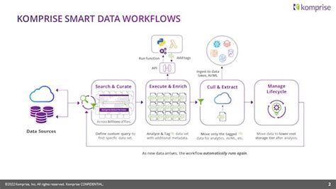 Komprise Automates Unstructured Data Discovery With Smart Data Workflows