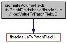 OpenFOAM Src FiniteVolume Fields FvPatchFields Basic FixedValue FixedValueFvPatchField C File