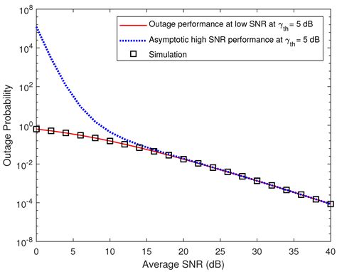 Photonics Free Full Text An Insight To The Outage Performance Of